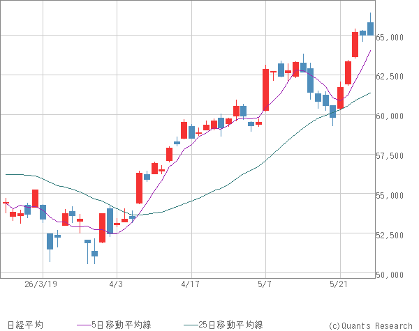 日経平均株価 | マーケットラボ | ダイヤモンド・オンライン
