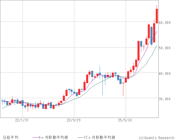日経平均株価 | マーケットラボ | ダイヤモンド・オンライン