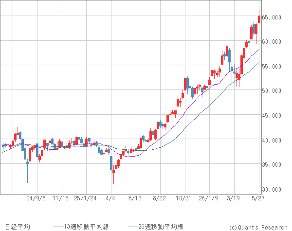 日経平均株価 | マーケットラボ | ダイヤモンド・オンライン