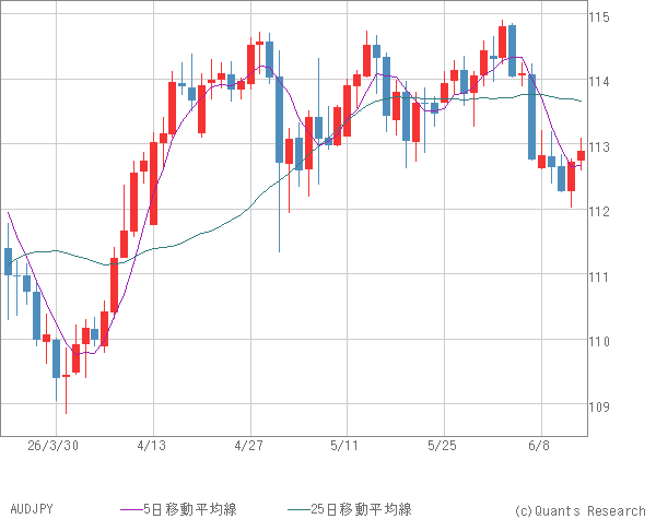 豪ドル / 円為替情報 | マーケットラボ | ダイヤモンド・オンライン