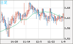 トルコリラ/円チャート（TRY/JPY）｜FX・為替チャート＆レート - ザイFX！