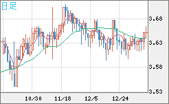 トルコリラ/円チャート（TRY/JPY）｜FX・為替チャート＆レート - ザイFX！