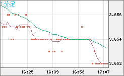 トルコリラ/円チャート（TRY/JPY）｜FX・為替チャート＆レート - ザイFX！