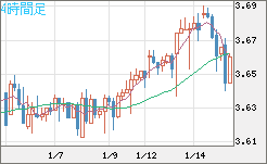 トルコリラ/円チャート（TRY/JPY）｜FX・為替チャート＆レート - ザイFX！