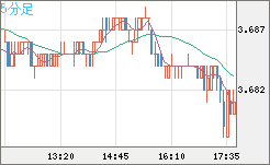 トルコリラ/円チャート（TRY/JPY）｜FX・為替チャート＆レート - ザイFX！