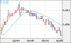 トルコリラ/円チャート（TRY/JPY）｜FX・為替チャート＆レート - ザイFX！