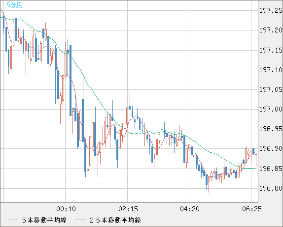 スイスフラン/円チャート（CHF/JPY）｜FX・為替チャート＆レート - ザイFX！