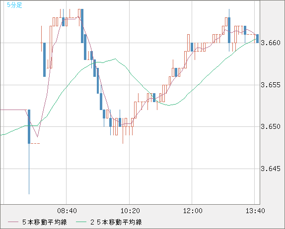 トルコリラ/円（TRY/JPY）｜5分足｜為替チャート（FXチャート＆レート） - ザイFX！