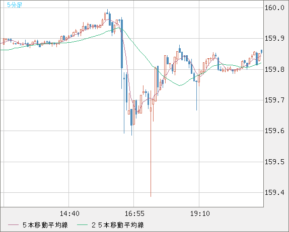 米ドル/円チャート（USD/JPY）｜FX・為替チャート＆レート - ザイFX！